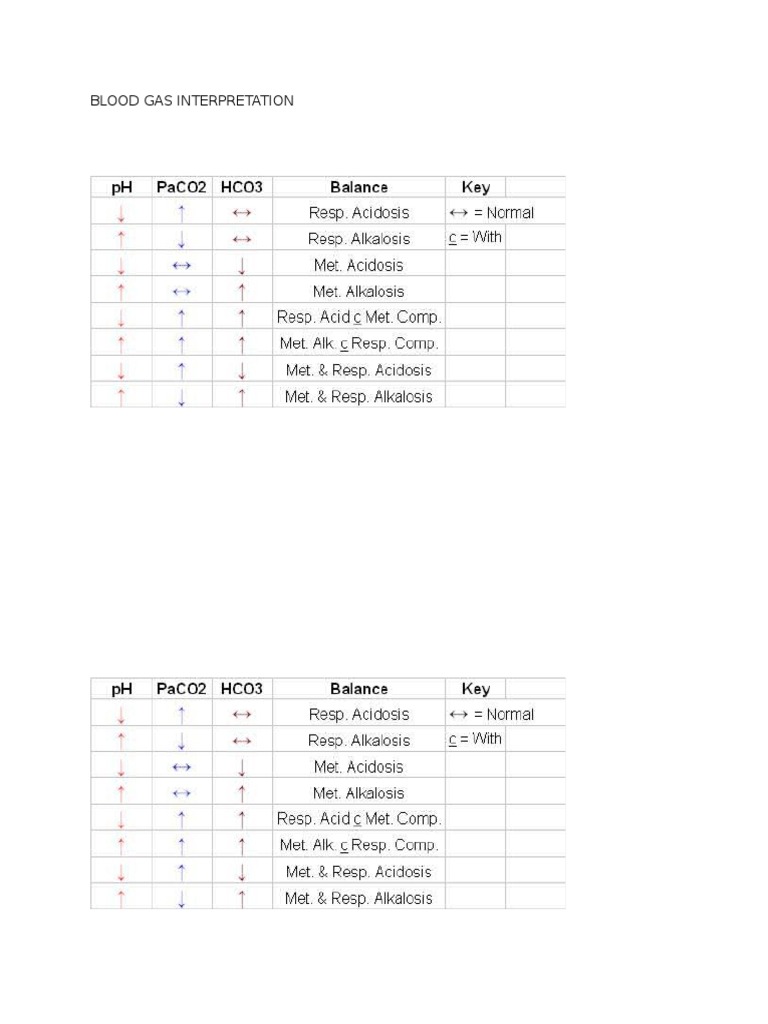 Blood Gas Interpretation | Physiology | Diseases And Disorders