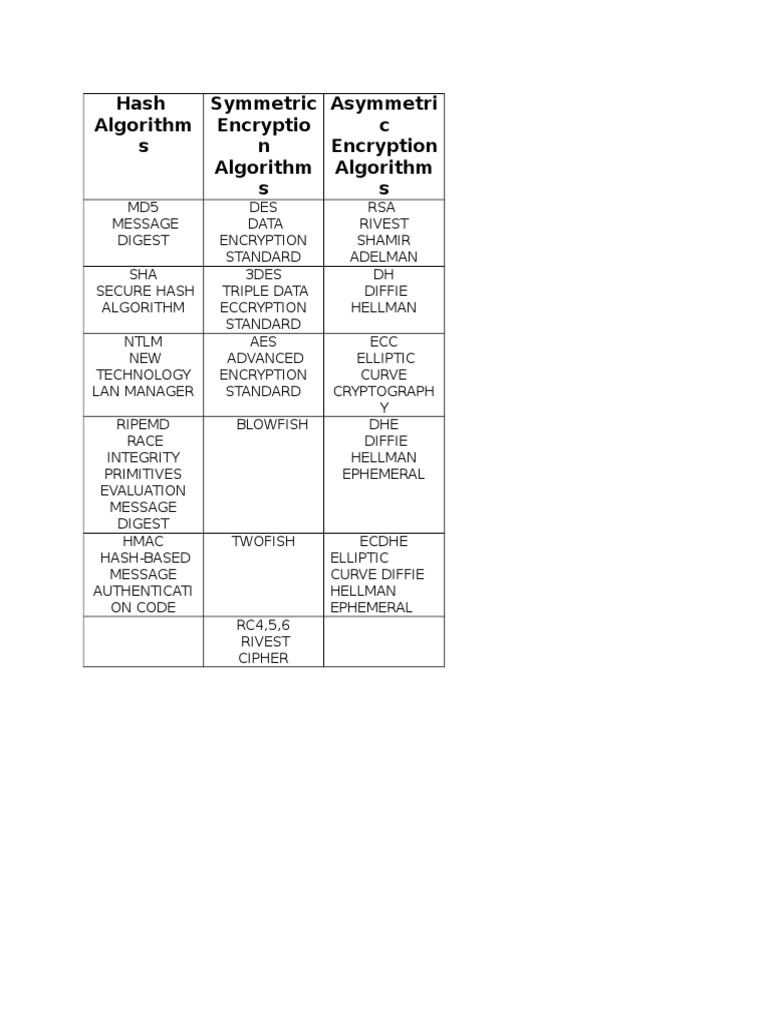 Hash Algorithm S Symmetric Encryptio N Algorithm S Asymmetri C ...