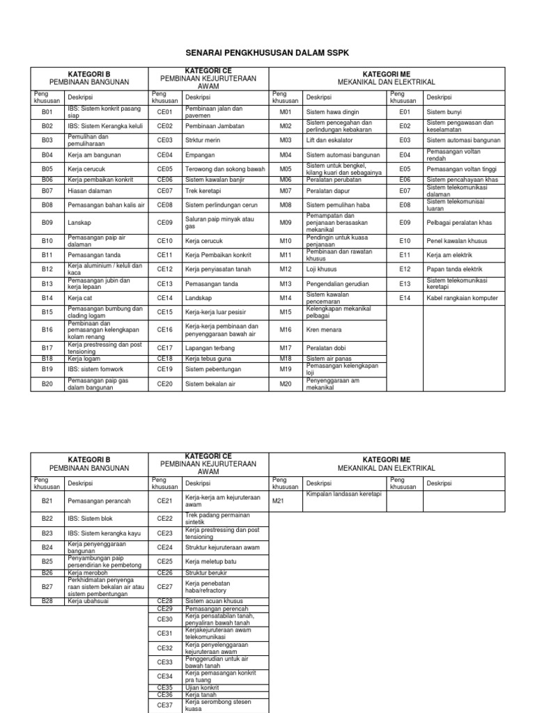 CIDB Jadual Senarai Pengkhususan Baru PDF | PDF