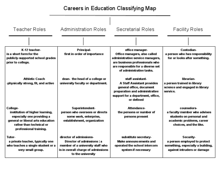 Careers in Education Classifying Map: Teacher Roles Administration ...