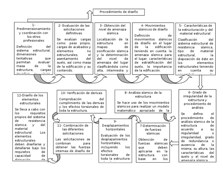 Mapa Conceptual Proceso de Diseño | PDF