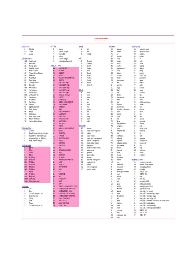 Database Geological Code2 | PDF | Shale | Rock (Geology)