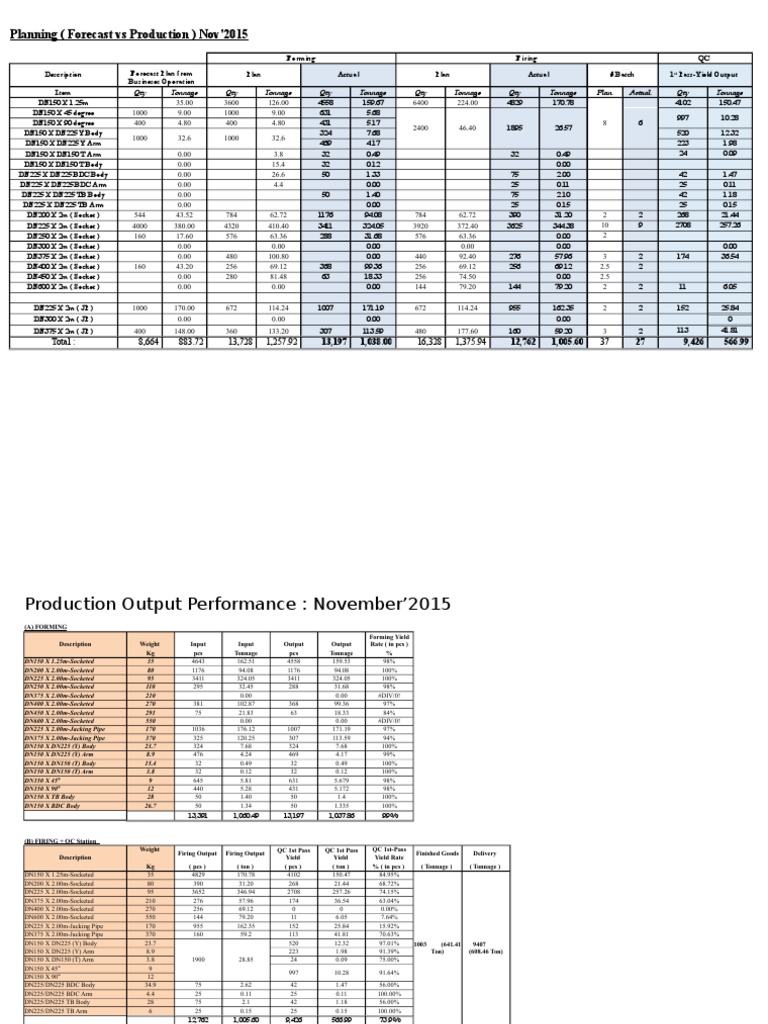 Prod Output Performance For Nov'15 | PDF