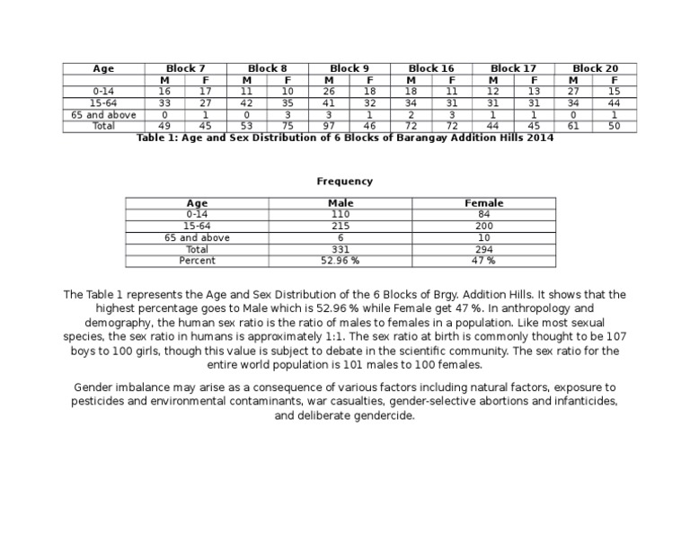 Age Block 7 Block 8 Block 9 Block 16 Block 17 Block 20 M F M F M F M F ...