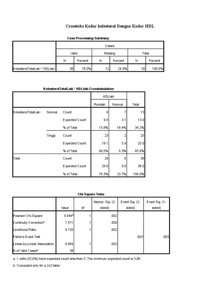 Crosstabs Kadar Kolesterol Dengan Kadar HDL | PDF | Science & Mathematics