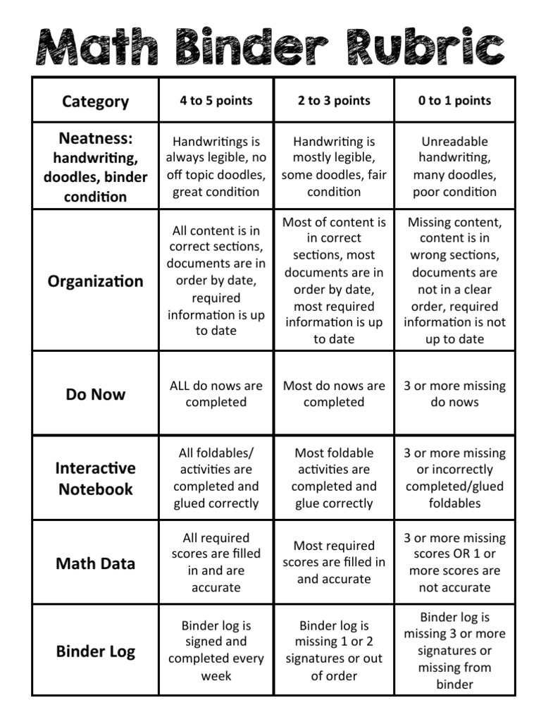 Math Binder Rubric: Category Neatness | PDF