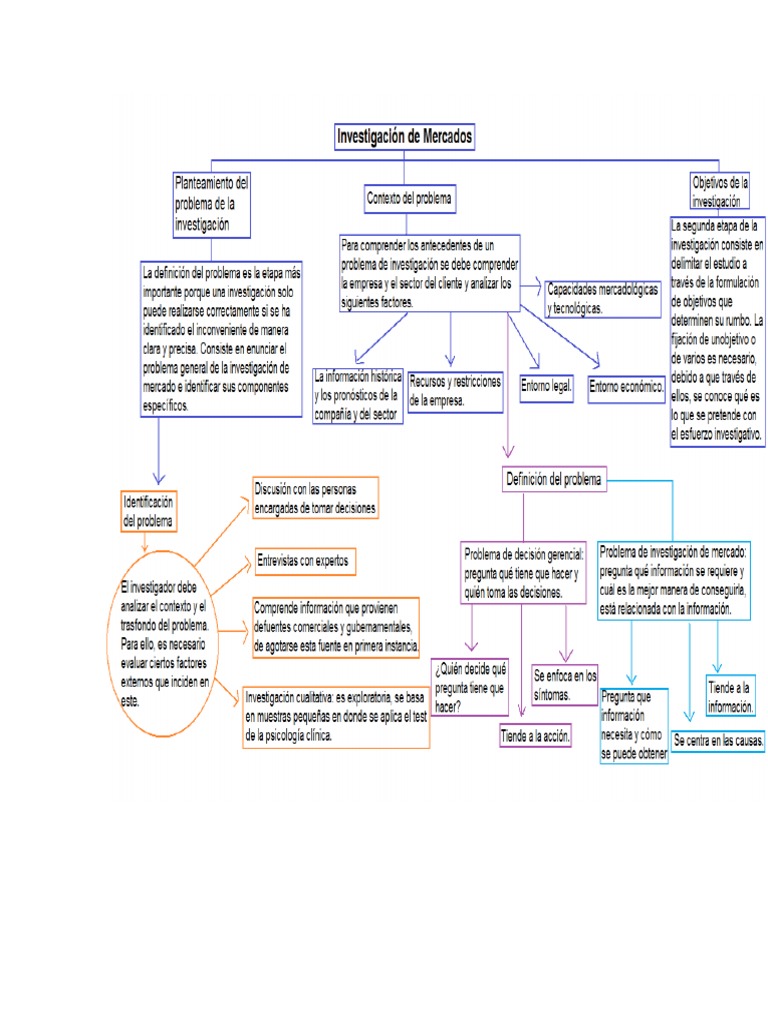 Mapa Conceptual Investigacion de Mercados | PDF