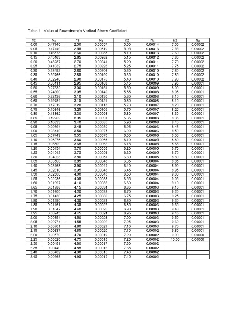 Table 1-Geotechnical Engineering | PDF