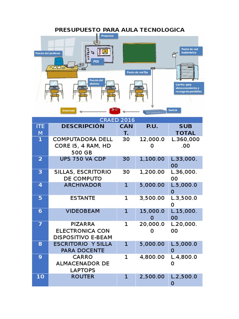 Presupuesto para Aula Tecnologica | PDF