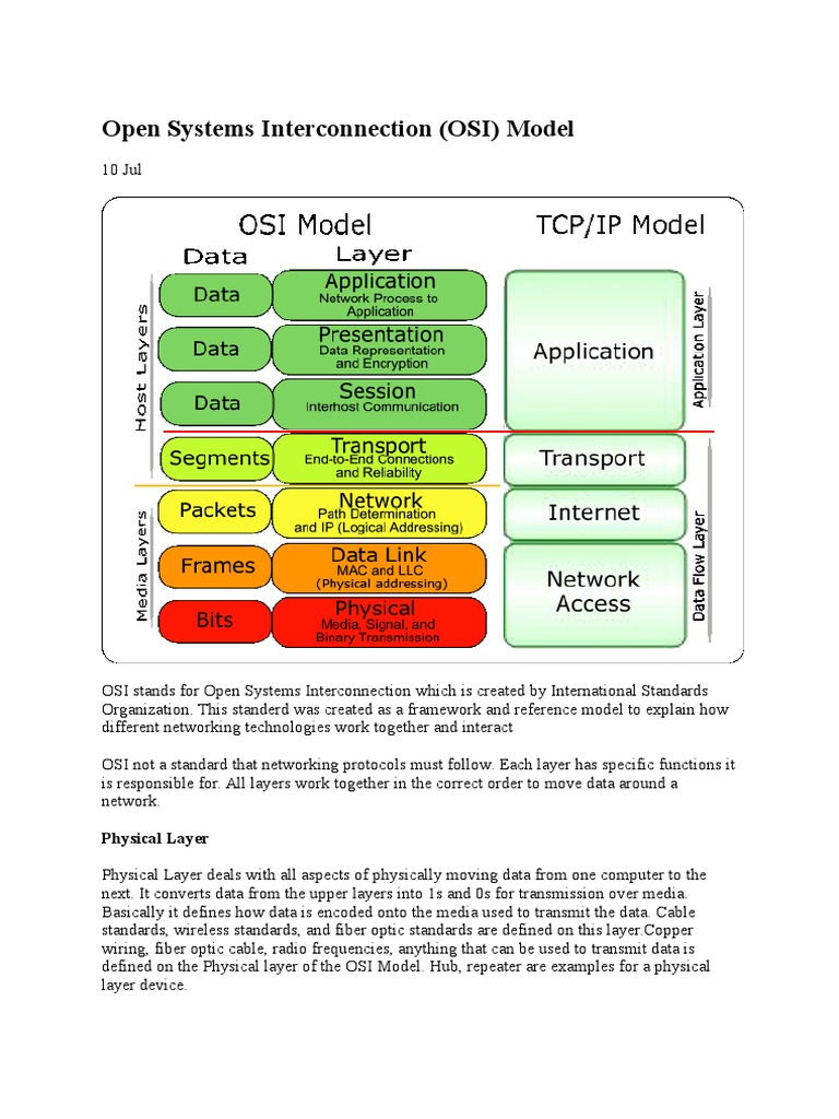 MOdel OSI Note | Osi Model | Computer Network
