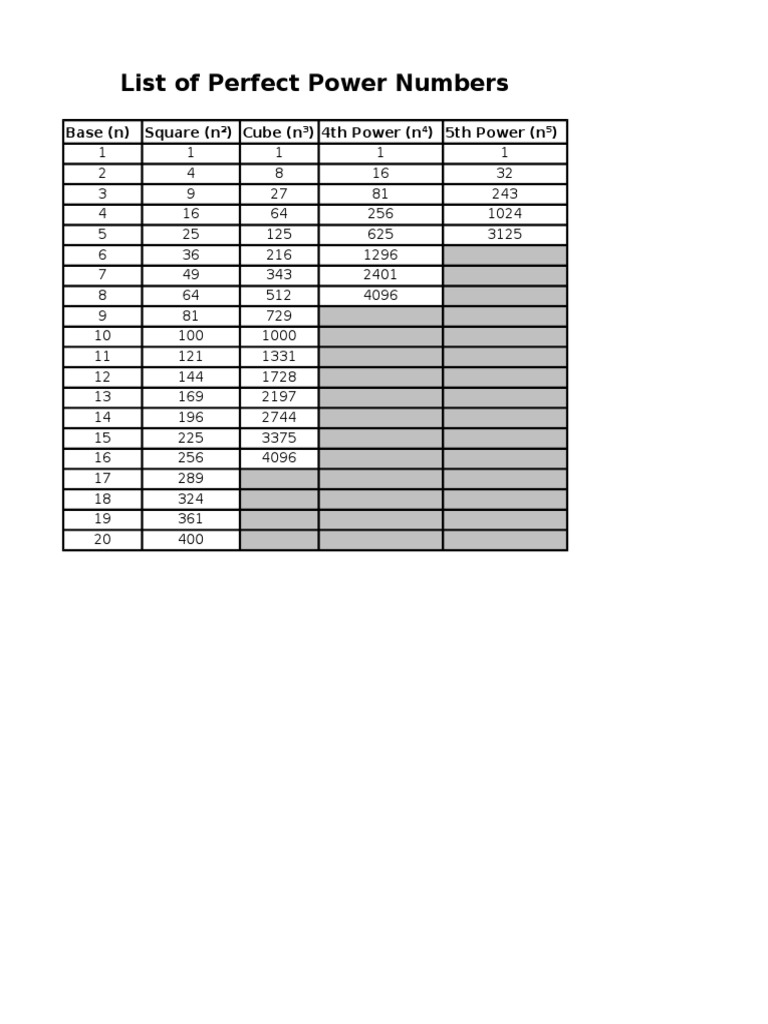 List of Perfect Power Numbers | PDF | Technology & Engineering