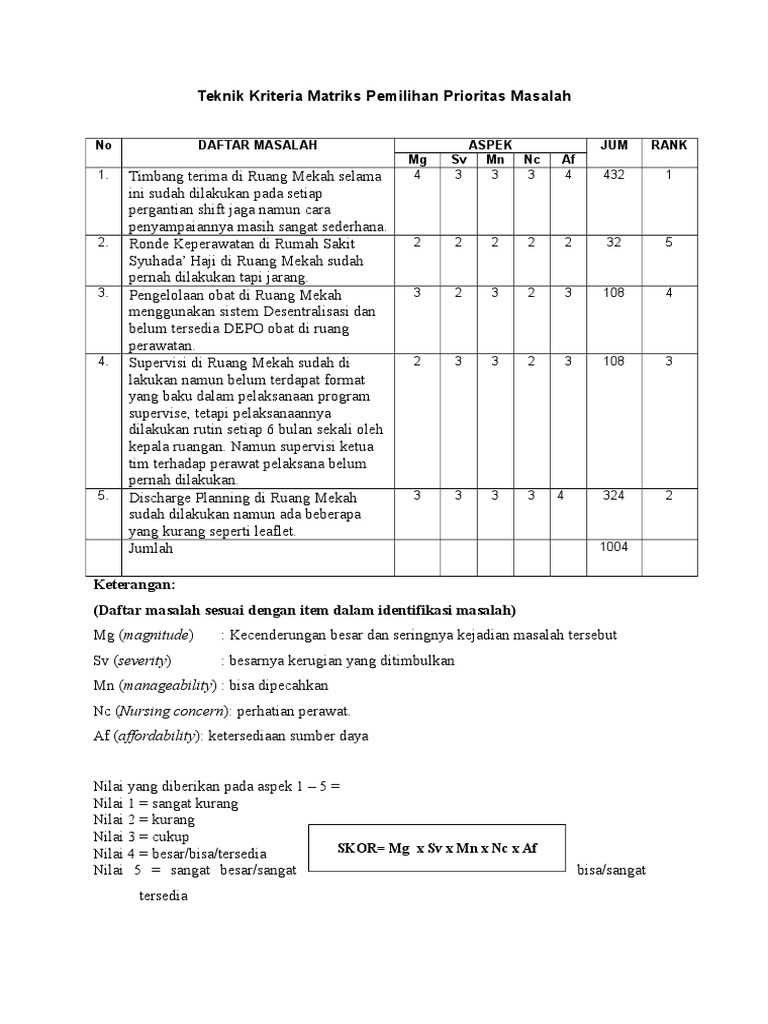 Teknik Kriteria Matriks Pemilihan Prioritas Masalah | PDF