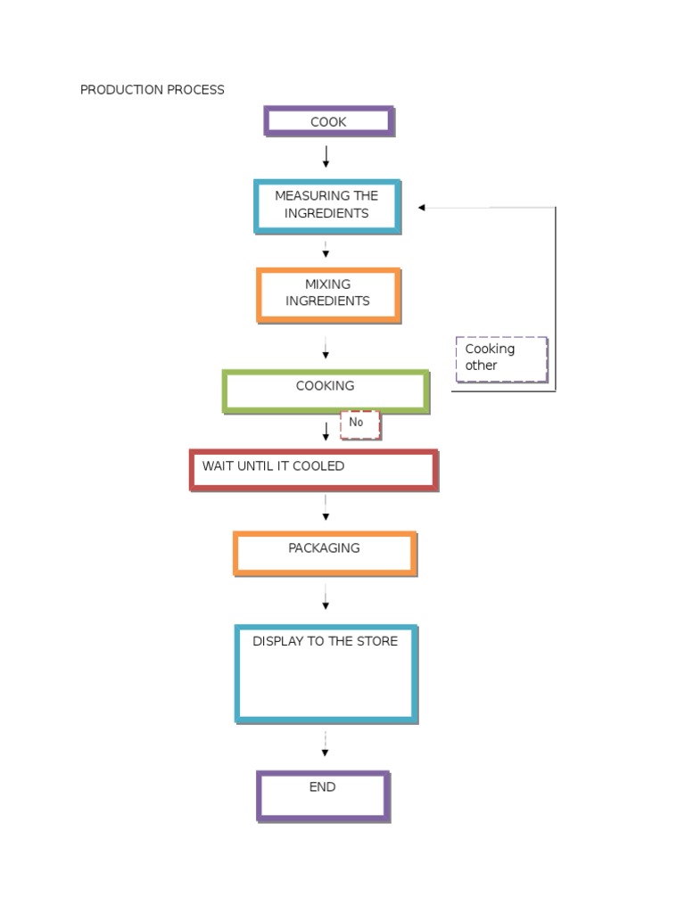 Production Process | PDF