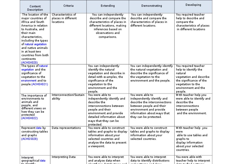 Geography Rubric: Sustainability Assessment | PDF | Data | Geography