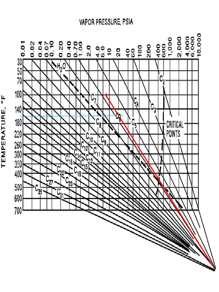 Cox Chart With ASL | PDF