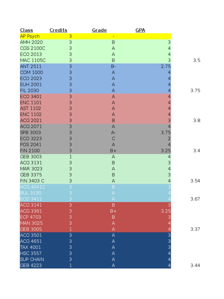 Class Credits Grade GPA | PDF