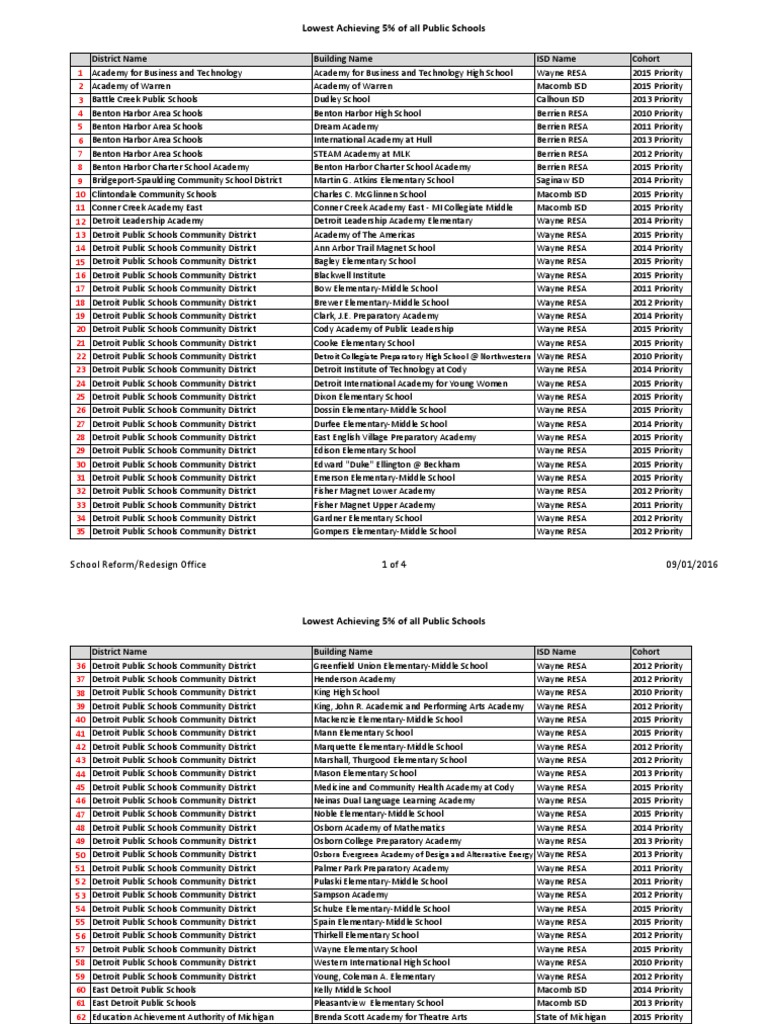 2015 Bottom Five Percent List | PDF | Michigan | Education Policy