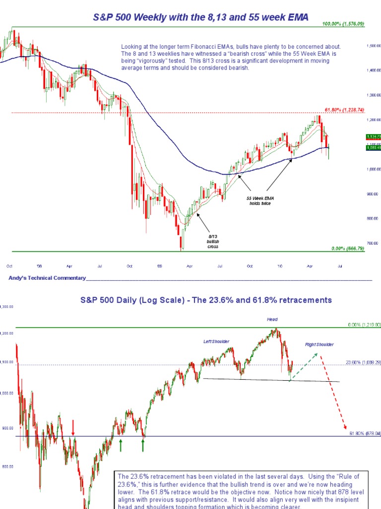 SP500 Update 31 May 10 | PDF | Commodity Markets | Futures Contract