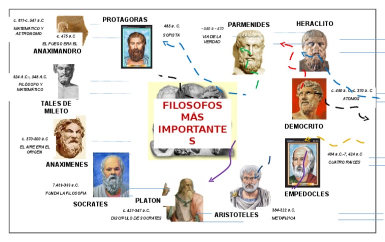 Mapa Mental DE FILOSOFOS | PDF | Filosofía griega antigua | Tradiciones filosóficas