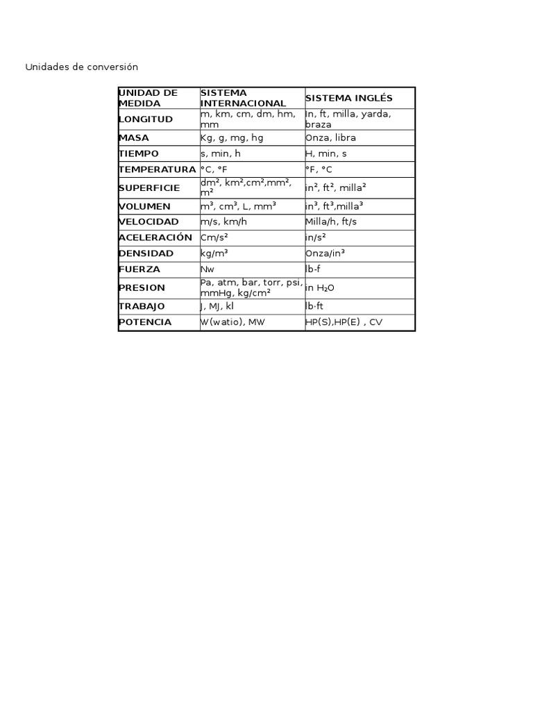 Conversiones de Unidades: Longitud, Masa y Más | PDF | Unidades de ...
