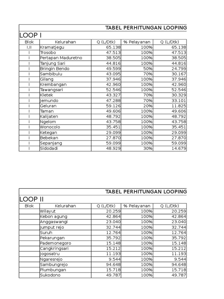 Loop I: Tabel Perhitungan Looping | PDF