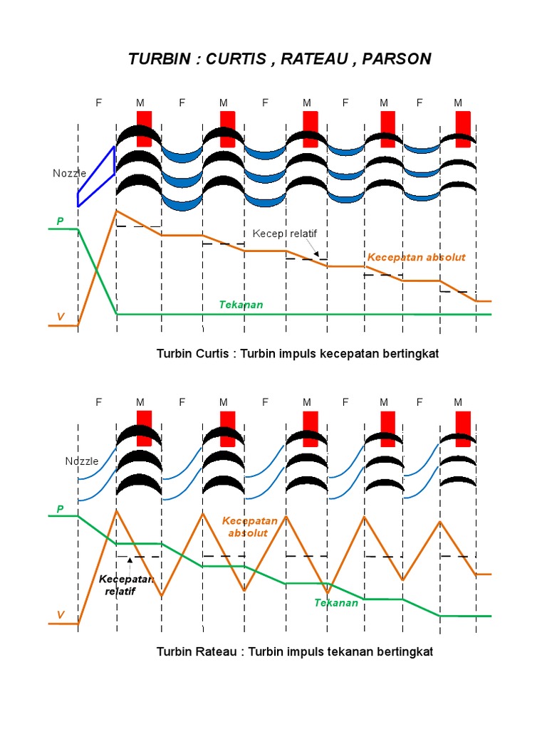 MKE Bab 5 1 Turbin Uap Curtis Rateau Parson | PDF