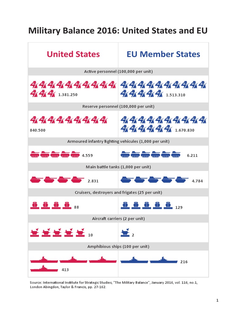 Military Balance US EU | PDF