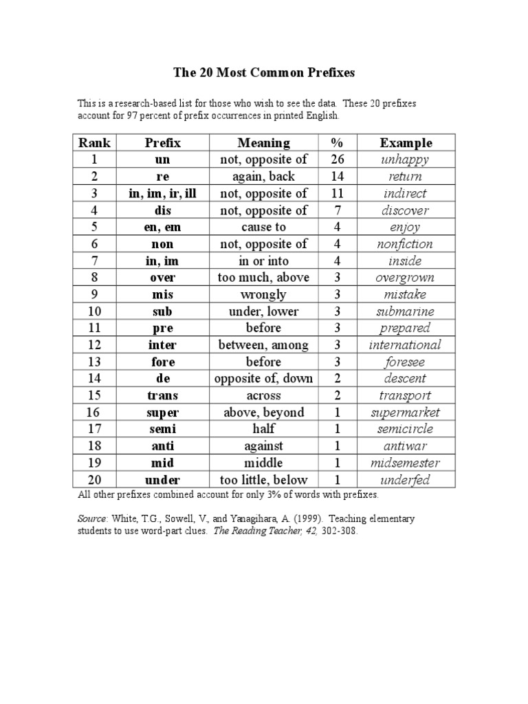 The 20 Most Common Prefixes | PDF