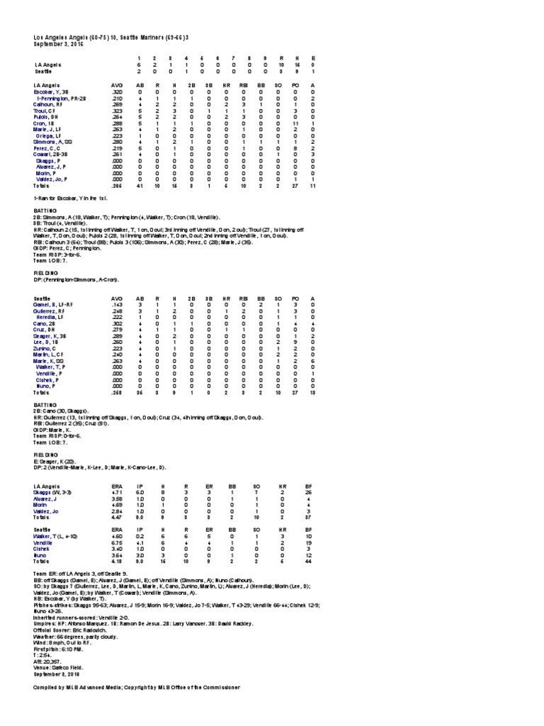 09.03.16 Box Score | PDF | Run (Baseball) | Home Run