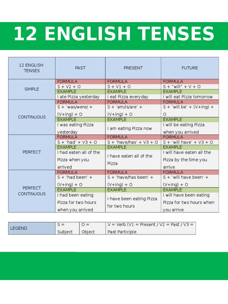 12 English Tenses