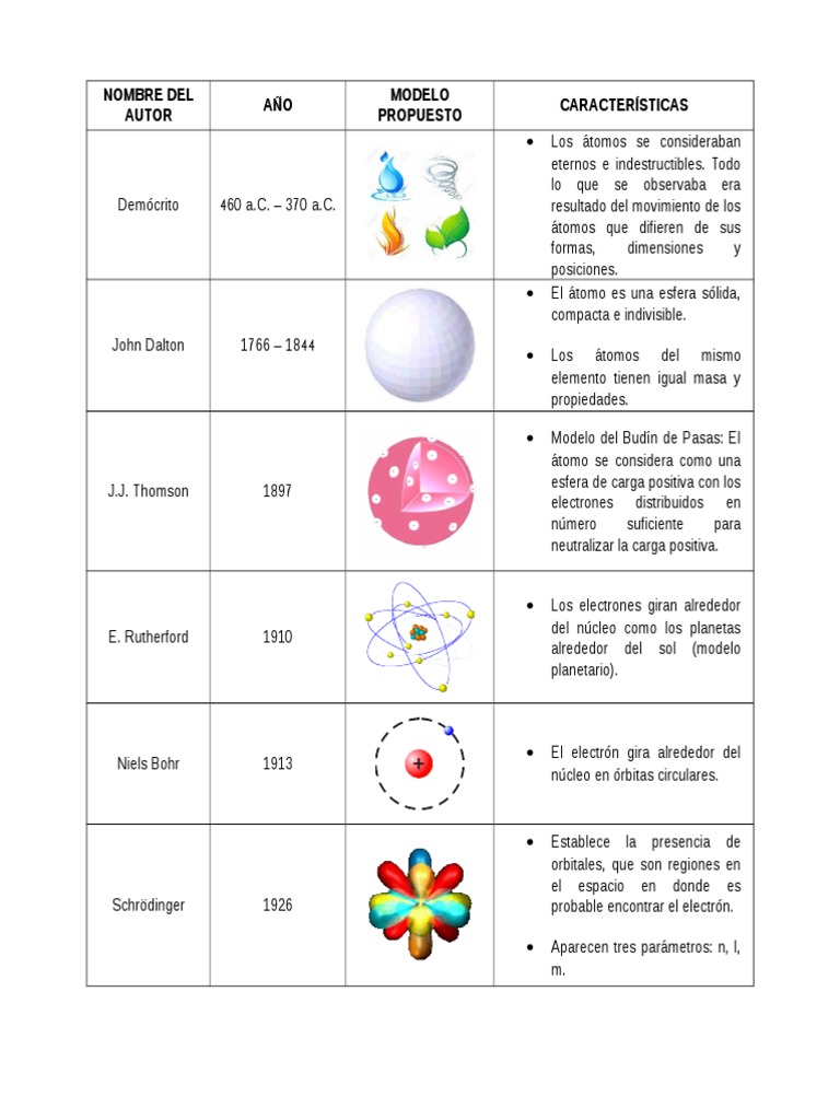 Tabla Modelos Atómicos