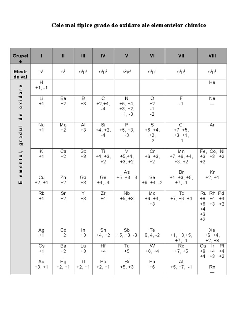 Tabela Grad de Oxidare | PDF