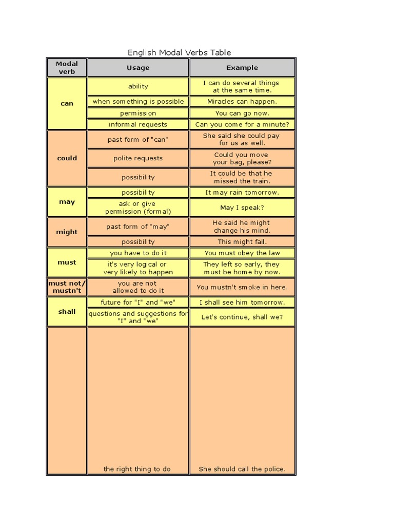 English Modal Verbs Table | PDF | Grammar | Syntax