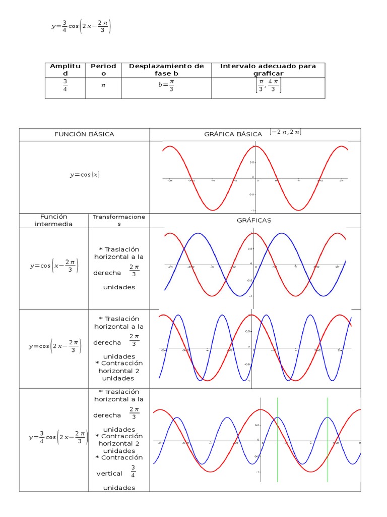 Transformaciones Funciones Trigonometricas | Descargar gratis PDF | Análisis complejo | Geometría