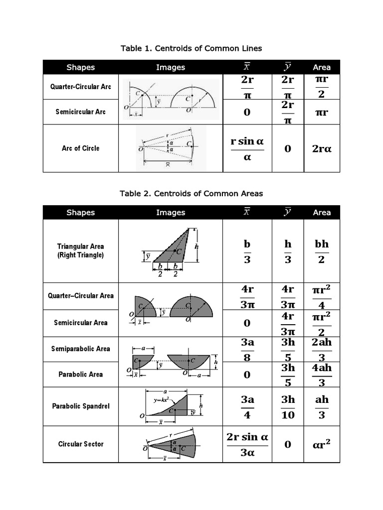 Table of Centroids