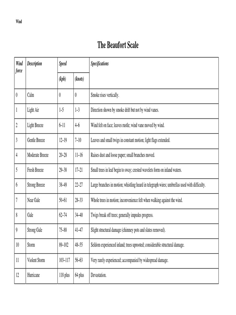 The Beaufort Scale | PDF
