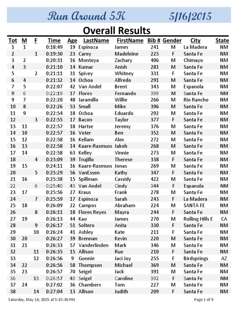 2015 Run Around 5K Overall | PDF | Sports & Recreation | Games & Activities