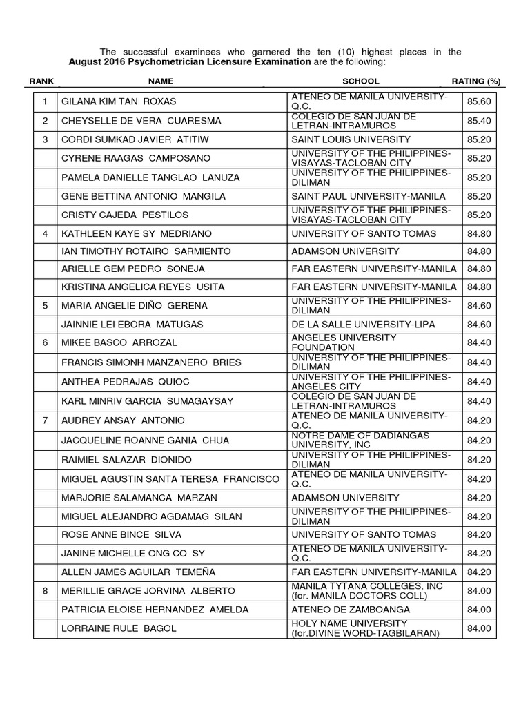 List of Top Passers: The August 2016 Psychometrician Licensure ...