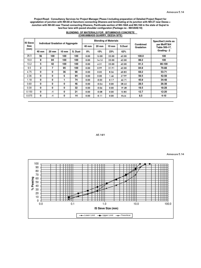 Annexure 5.14 BC Mix Design | PDF | Density | Asphalt