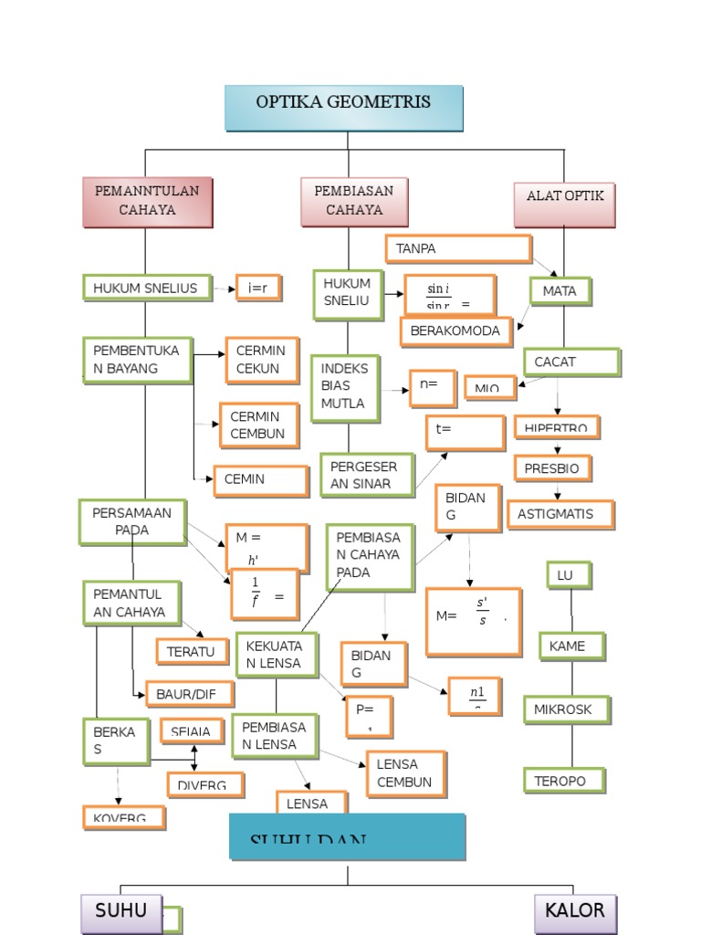 Mind Map | PDF | Seni | Sains & Matematika