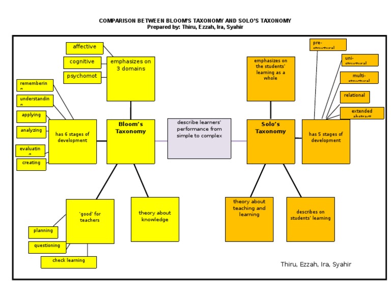 Comparison of Bloom and Solo Taxonomy | Academic Discipline ...