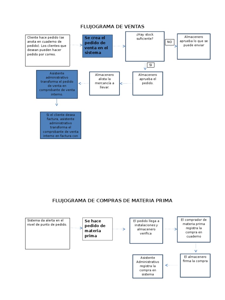 Flujograma de Ventas y Compras | PDF
