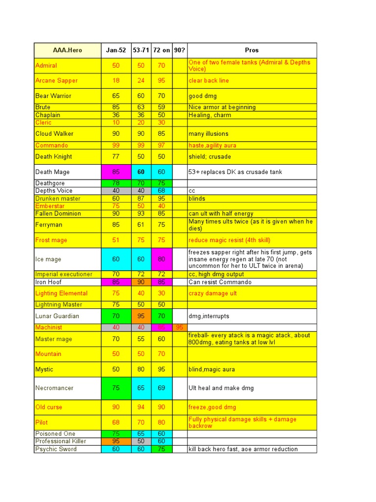 Hero Analysis: Notes on the Strengths and Weaknesses of Various Heroes ...
