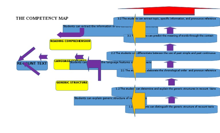 The Competency Map | PDF
