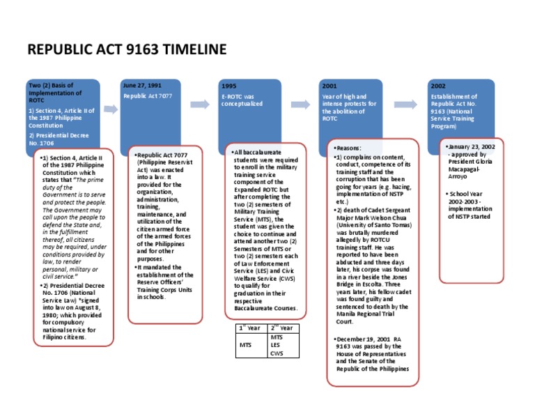 Ra 9163 Timeline | PDF