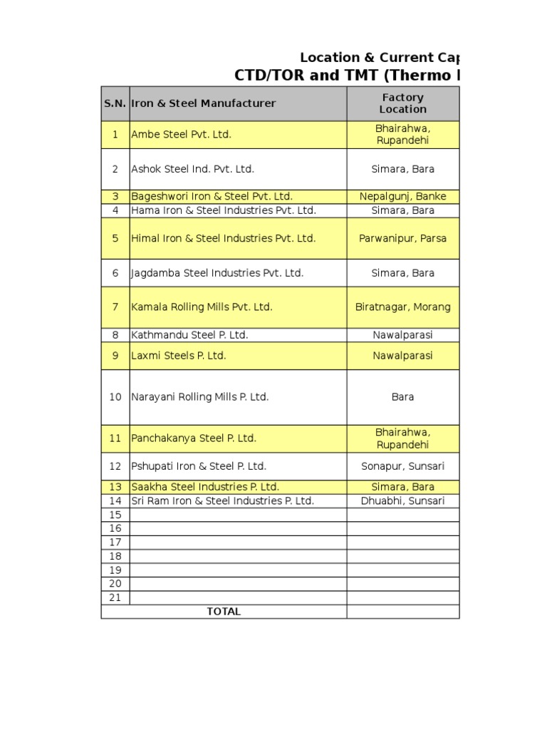Nepal Iron & Steel Manufacturers List | PDF