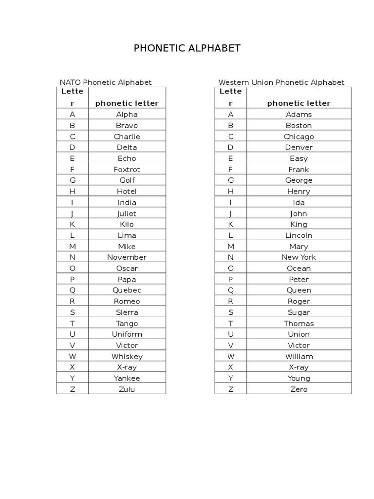 Phonetic Alphabet: Lette R Phonetic Letter Lette R Phonetic Letter | PDF