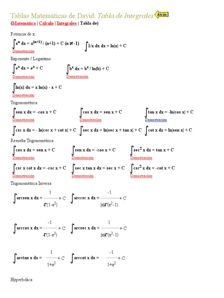 Tabla de Integrales Trigonométricas | PDF