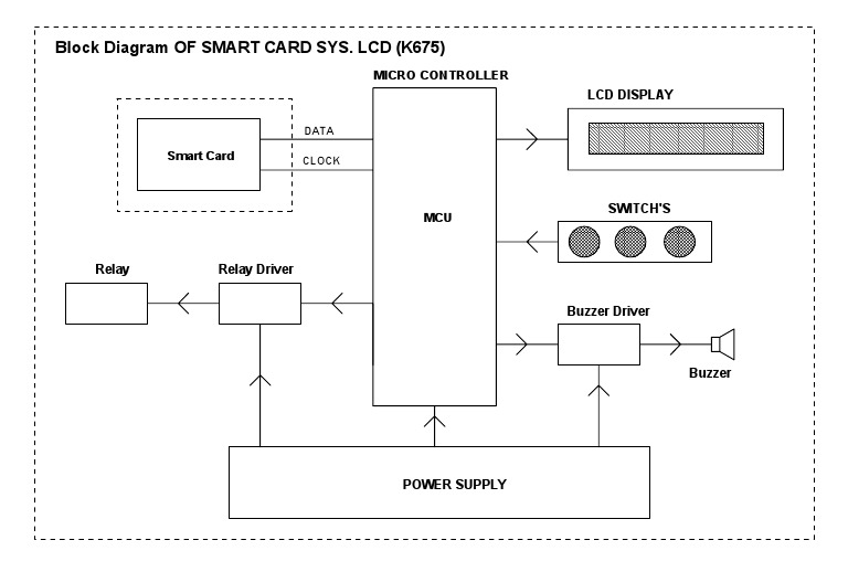 Block Diagram OF SMART CARD SYS. LCD (K675) | PDF