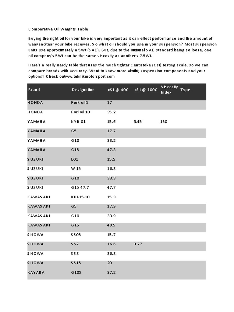 Suspension - Comparative Oil Weights Table-1 | PDF | Petroleum | Liquids